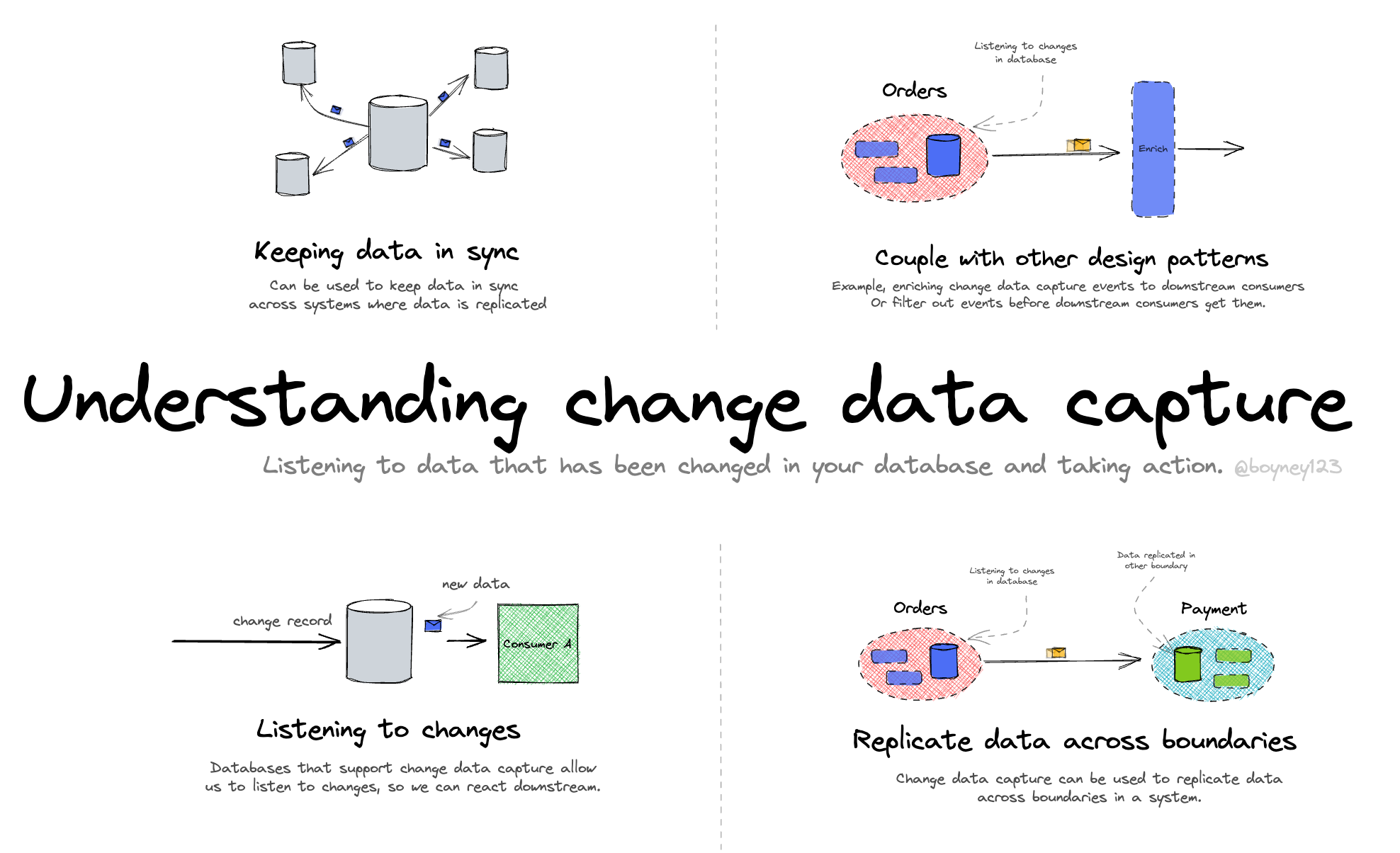 EventStorming